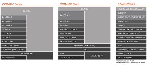 Com Hpc Standard High Performance Computer On Module Formfactor