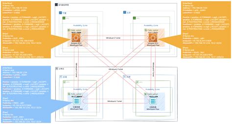 搭建 Multi Cloud 云服务器 Mesh 网络 亚马逊aws官方博客