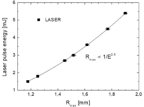 Laser Induced Bubble Radius At Different Laser Pulse Energies