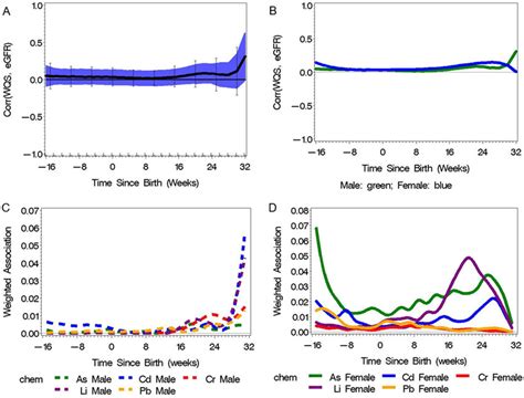 Stratified L Wqs To Assess Sex Differences In The Metalloid Mixture