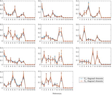 The average diagonal values of ΣA and ΣL optimized for each attribute Download Scientific