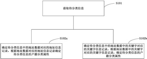 数据分类方法及装置与流程