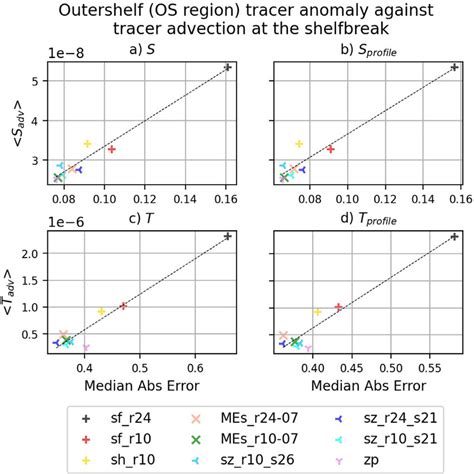 Typical Depth Averaged Tracer Advection Trend Magnitude At The Download Scientific Diagram
