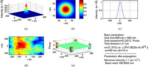 Gaussian Beam Propagation To Incremental Distance Δz A 3 D Gaussian