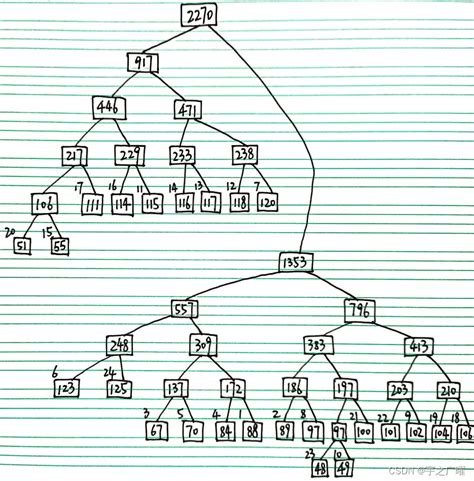 使用数组实现的huffman树构建与节点还原函数 Csdn博客