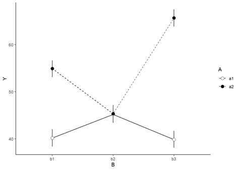 Factorial Analysis Of Variance Jags Andrea Gabrio