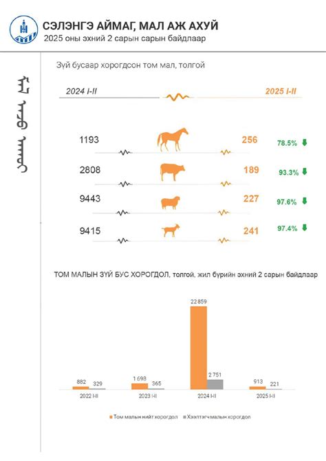 Сэлэнгэ 2025 оны эхний 2 сарын байдлаар том малын зүй бус хорогдол өмнөх оны мөн үеэс 96 0