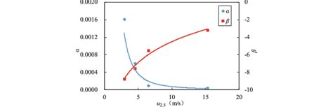 Relationship Between A And B With Wind Speed Download Scientific Diagram