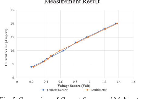 Figure 1 From Telemonitoring For Photovoltaic Systems Using Internet Of Things Semantic Scholar