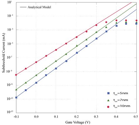 Analytical Performance Of The Threshold Voltage And Subthreshold Swing