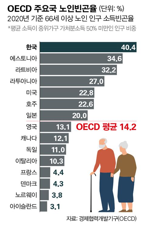 데이터뉴스 韓 Oecd 중 노인빈곤율 1위76세 이상 절반이 ‘가난