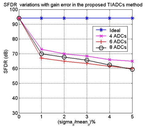 Sfdr In Terms Of Gain Error Mismatches Without A And With The