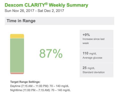 Dexcom Upgrades Clarity Mobile App To Add Weekly Notifications Diatribe