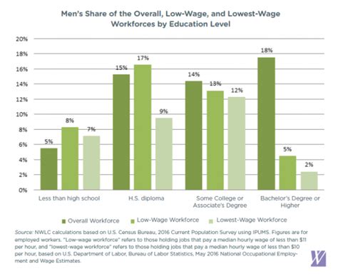 Low Wage Jobs Are Womens Jobs The Overrepresentation Of Women In Low