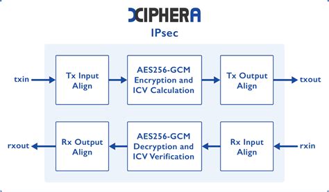 Ipsec Xiphera