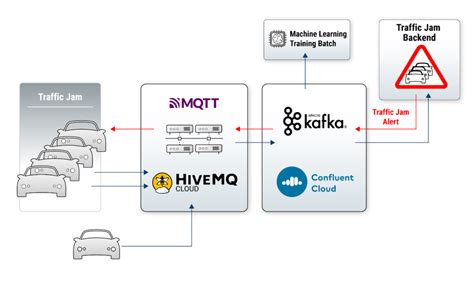Apache Kafka And Mqtt Part 4 Of 5 Mobility Services And