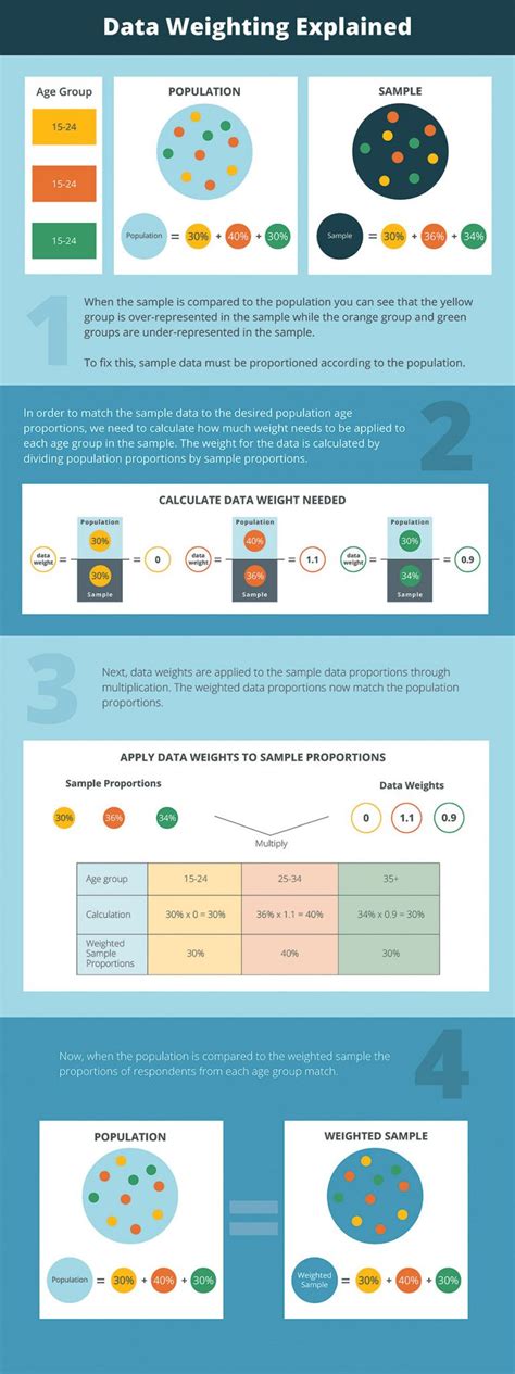 weighting survey data methods and advantages geopoll