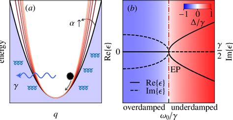 figure 1 from fate of exceptional points in the presence of