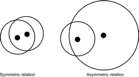 Asymmetric Relation