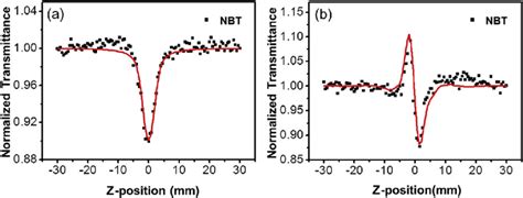 normalized open aperture z scan curve a and closed aperture z scan