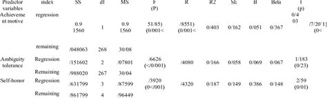 Personality Variables Multivariate Regression Coefficient With