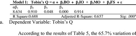 Results Of Regression Analysis On Tobins Q Download Scientific Diagram