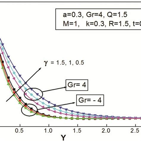 Velocity Profile For Different Values Of Radiation Parameter R