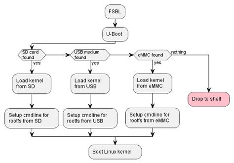 Inline Diagrams In Orgmode Dzus Blog