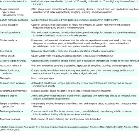 Differential Diagnosis Of Migraine Headache Condition Characteristics