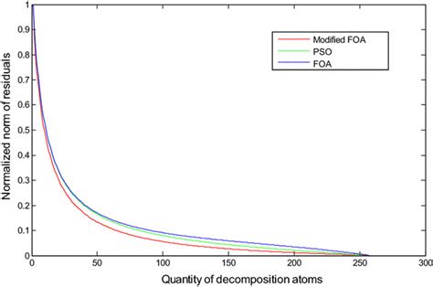 comparison of residuals normalized norm with different omp algorithms download scientific diagram
