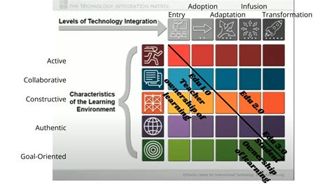 Technology Integration Matrix And You Edumediatech
