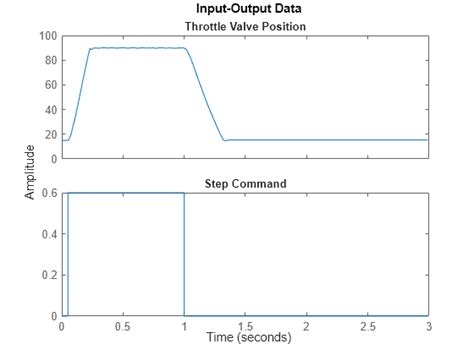 estimate nonlinear arx models initialized using linear arx models