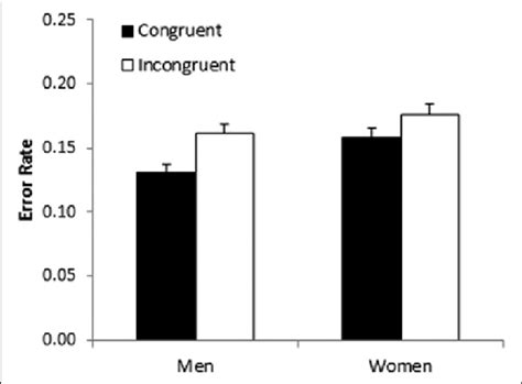 Study Error Rates For The Romantic Identification Task Download Scientific Diagram