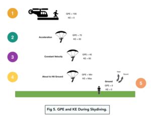 Linking The KE And GPE GCSE Physics Study Mind