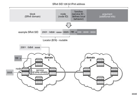 BNG Dual Homing With EVPN VPWS In The Access Network And SRv Transport