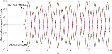 Grid‐connected Control Strategy Of Modular Multilevel Converter Battery
