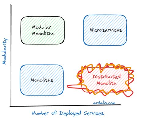Introducing Modular Monoliths The Goldilocks Architecture Blog