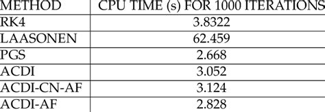 Computer Processing Unit CPU Time Required For The Methods For 297 Download Scientific