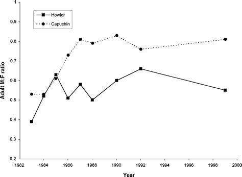 Comparative Changes In Adult Sex Ratios In SRNP Howlers And Capuchins Download Scientific