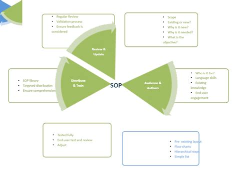 Sop Lifecycle Template Edrawmax Edrawmax Templates