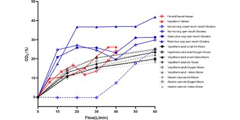 Relationship Between CO 2 Clearance And HFNC Flow Settings CO 2 Download Scientific Diagram