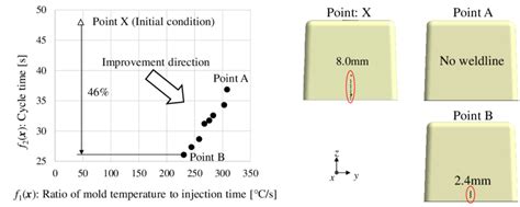 Pareto Frontier Between Objective Functions With Weldline The Download Scientific Diagram