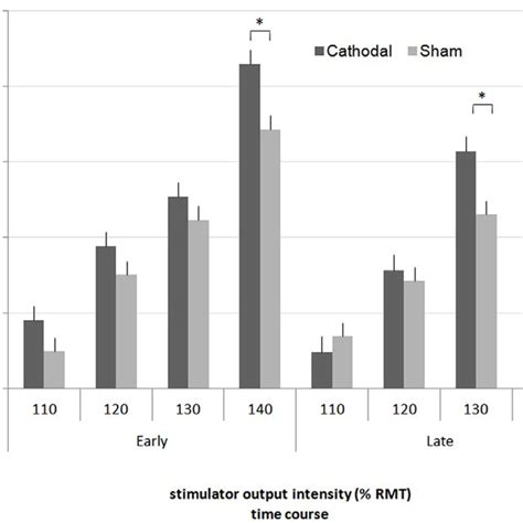 input output curves over pmc mep average amplitudes defined by