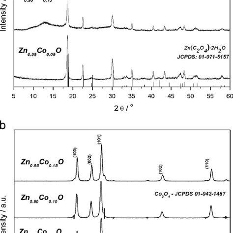 A Xrd Patterns Of The Obtained Zn 1 À X Co X O Precursor Powders