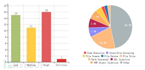 流行开源电子邮件程序roundcube V122命令执行漏洞分析 北京禹宏信安科技有限公司