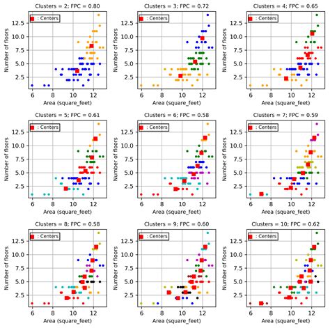 Sensors Free Full Text Fuzzy Clustering Based Deep Learning For