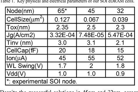Table 1 From Scaling Deep Trench Based Edram On Soi To 32nm And Beyond Semantic Scholar