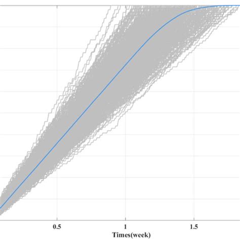 Recovery Performance Curve Of Pipeline A Single Iteration B 5000