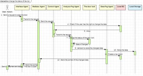 sequence diagram of modify data transaction download scientific diagram