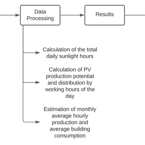 The Methodological Algorithm Used In The Study Download Scientific